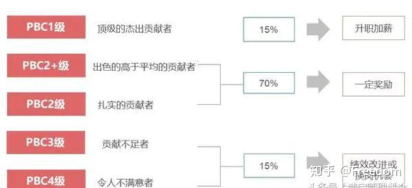 那些小众的绩效工具——PBC篇 - 知乎