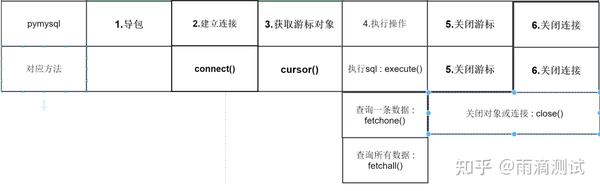 如何使用python连接mysql数据库 ？编写自动化测试进行连接数据库你离不开它。 知乎