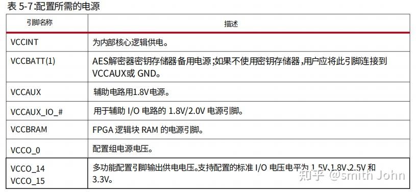 Xilinx 7系列FPGA上电配置流程 - 知乎