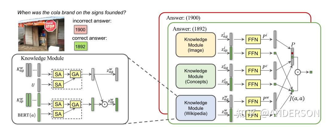 基于知识的视觉问答 | Multi-Modal Answer Validation for Knowledge-Based VQA - 知乎