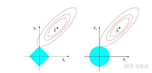 LASSO回归模型 - 知乎