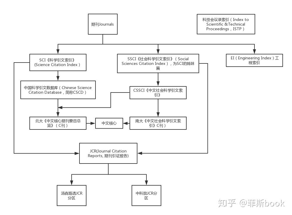 一张图懂科研期刊（SCI,SSCI,JCR,SCI,SSCI,JCR,等名词） - 知乎