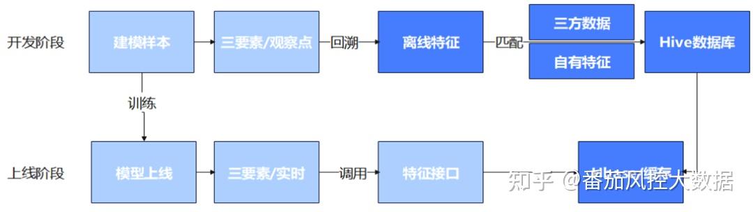 风控模型开发之两”最”问题 - 知乎