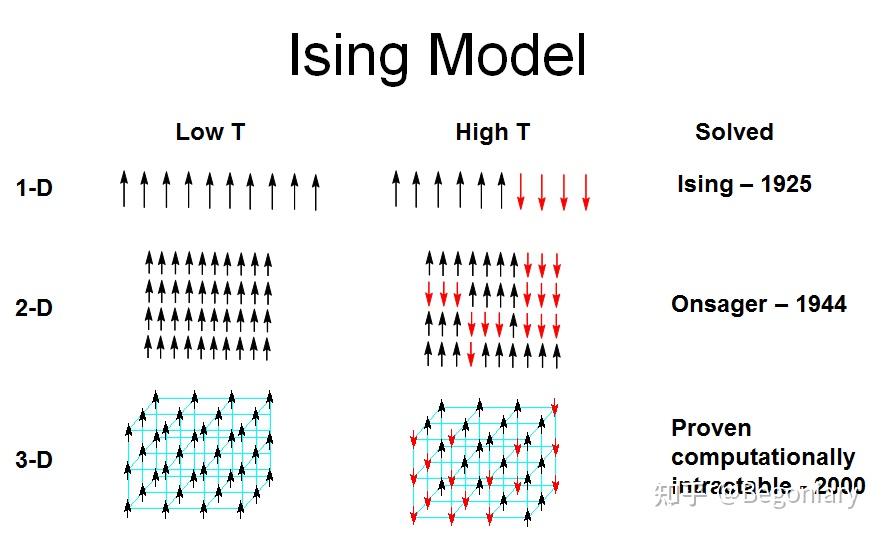 Ising 模型的 Monte Carlo模拟 - 知乎