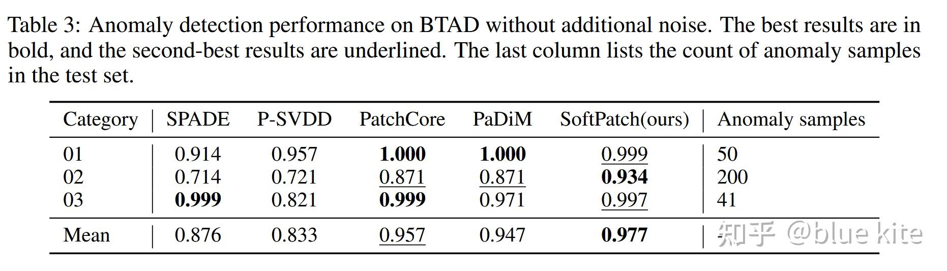 【异常检测】SoftPatch: Unsupervised Anomaly Detection with Noisy Data - 知乎