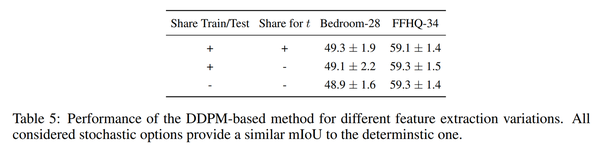 LABEL-EFFICIENT SEMANTIC SEGMENTATION WITH DIFFUSION MODELS 论文解读 - 知乎