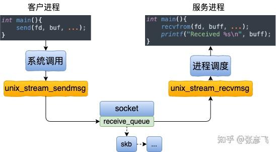 本机网络 IO 之 Unix Domain Socket 性能分析 - 知乎