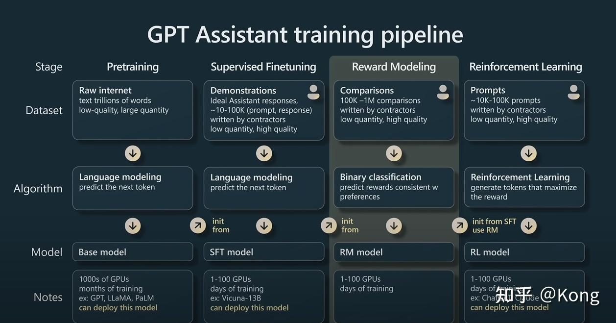 从1开始的GPT学习-Andrej Karpathy微软Build大会GPT演讲 - 知乎