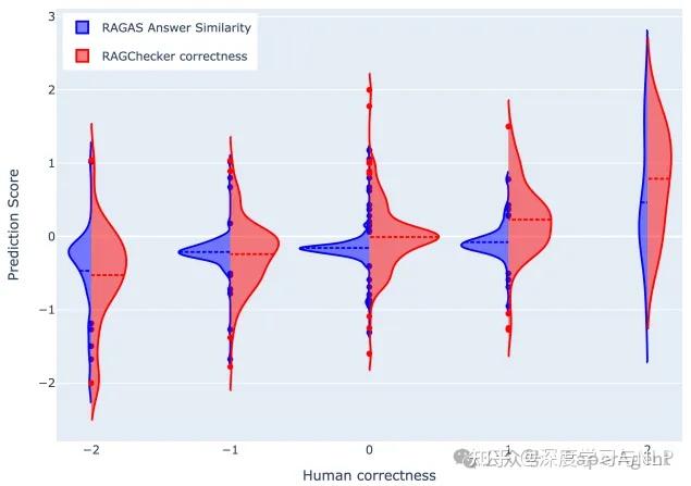 RAGChecker为你的RAG系统提供全方位诊断 - 知乎