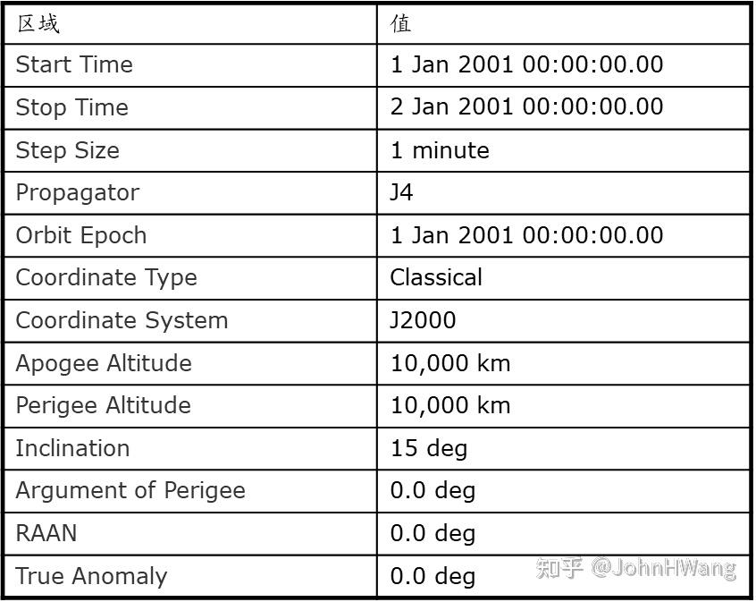 STK学习之STK基本练习1：生成卫星轨道 - 知乎