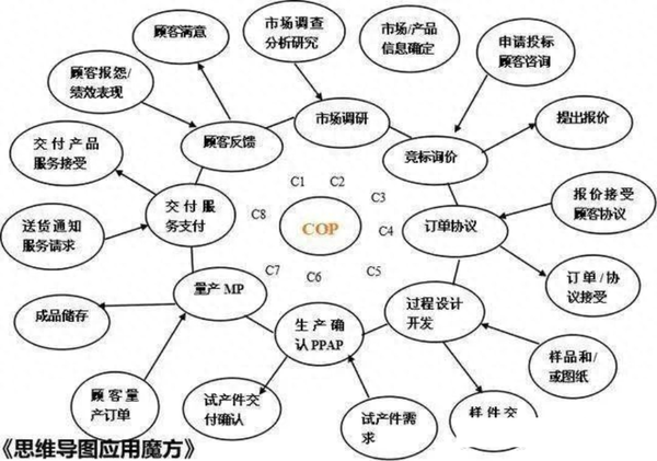 干货|IATF 16949乌龟图详解 - 知乎
