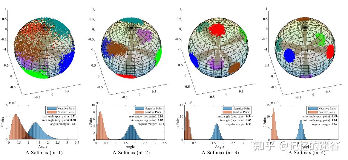 SphereFace（A-softmax）论文解读：人脸识别的深度超球嵌入 - 知乎