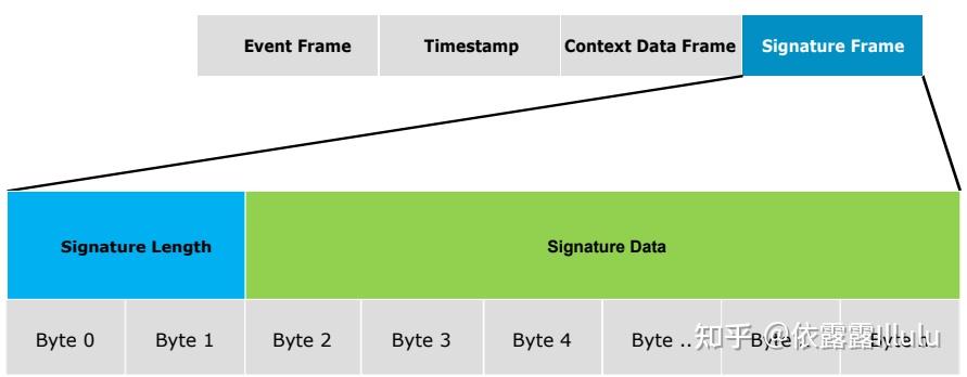 CP AUTOSAR入侵检测系统(IDS)学习笔记（2）- IDS协议 - 知乎