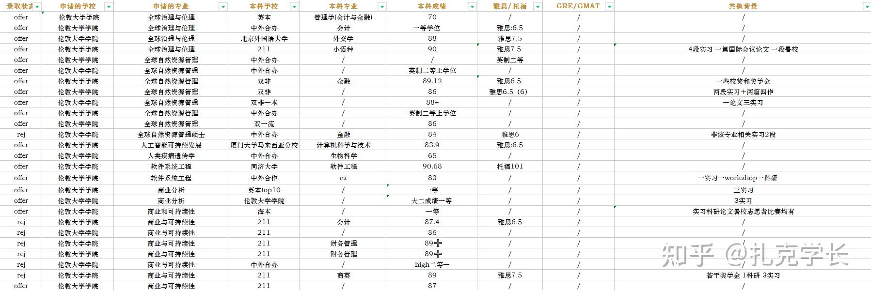 2023fall伦敦大学学院（UCL）录取案例汇总（800+条） - 知乎