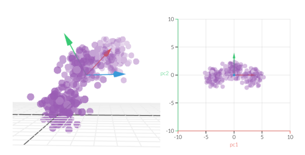 PCA主成分分析的可视化 - 知乎