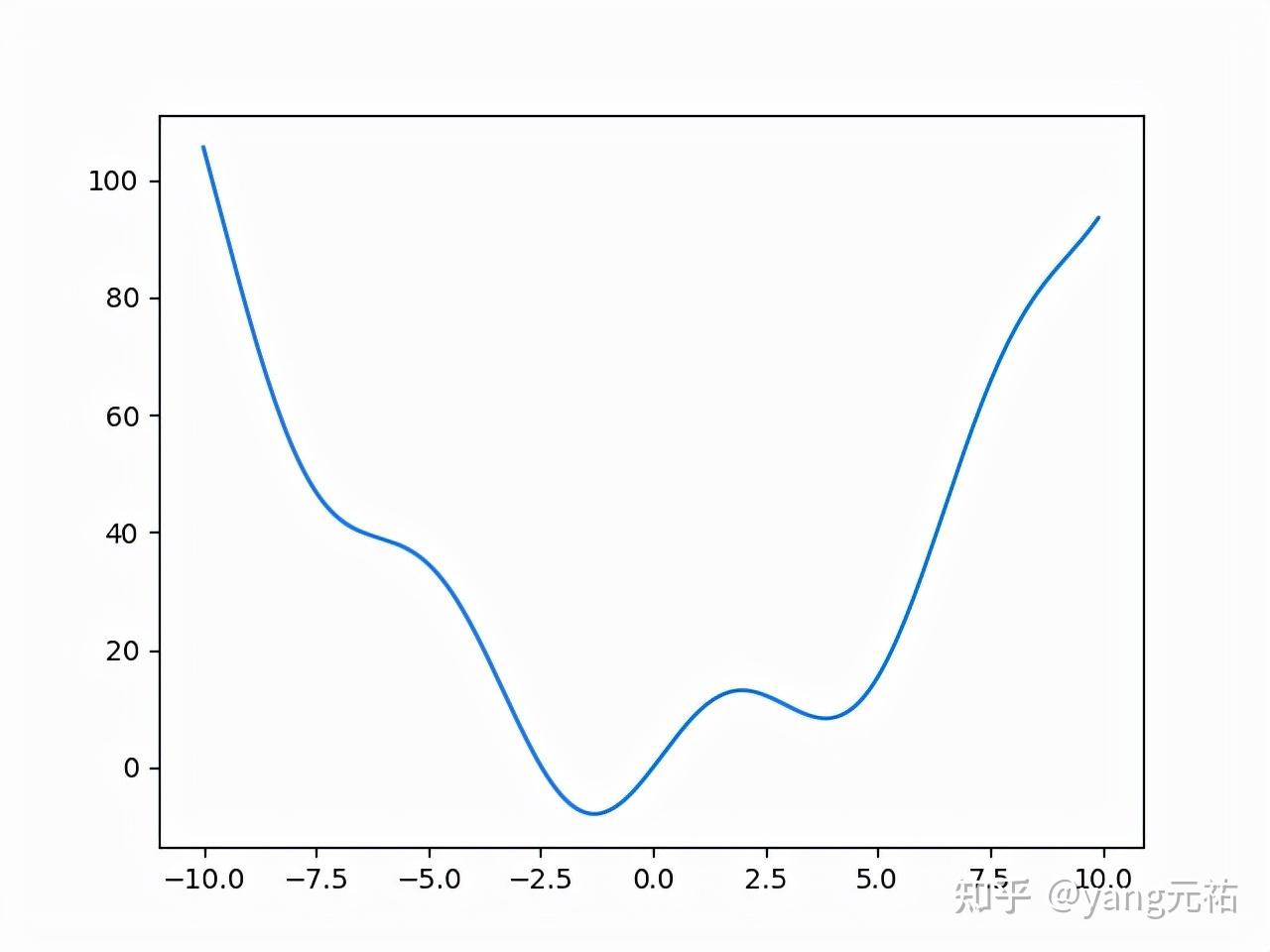 用 Python 做科学计算(工具篇)—— scipy 使用指南 - 知乎