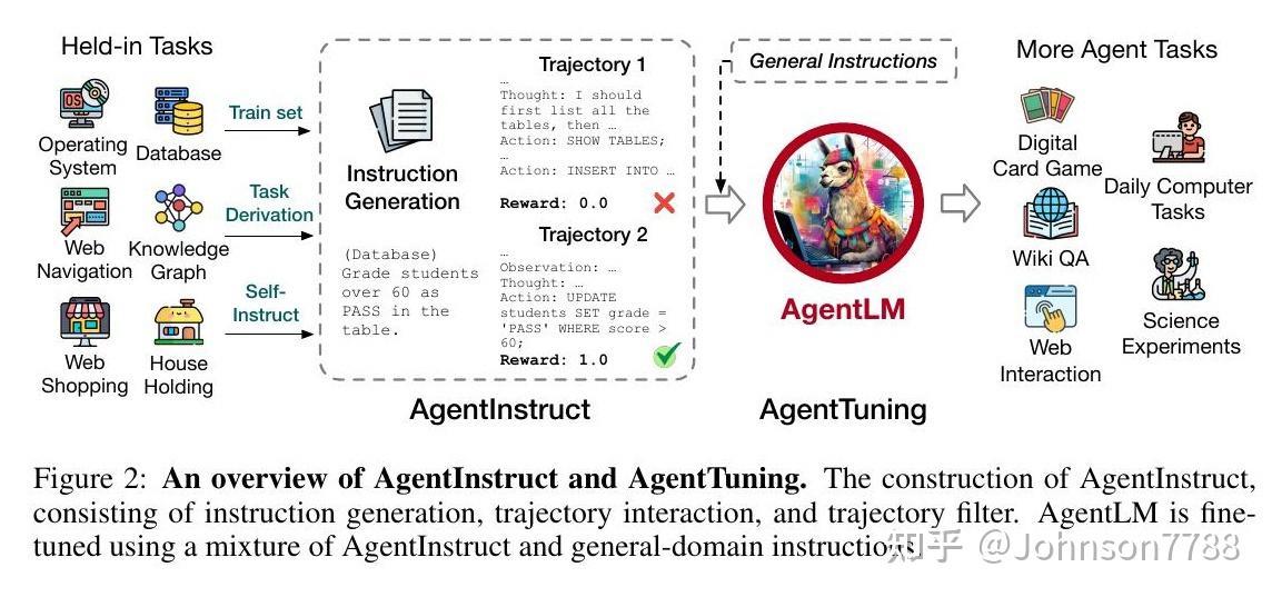 agent微调：为 llms 提供通用agent能力 - 知乎