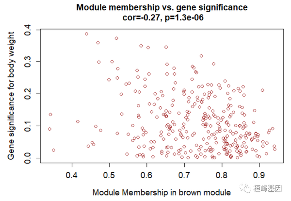 RNA 13. SCI 文章中加权基因共表达网络分析之 WGCNA - 知乎