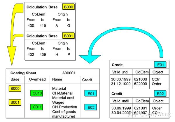 SAP ERP 里的 Costing Sheet 成本核算表 - 知乎