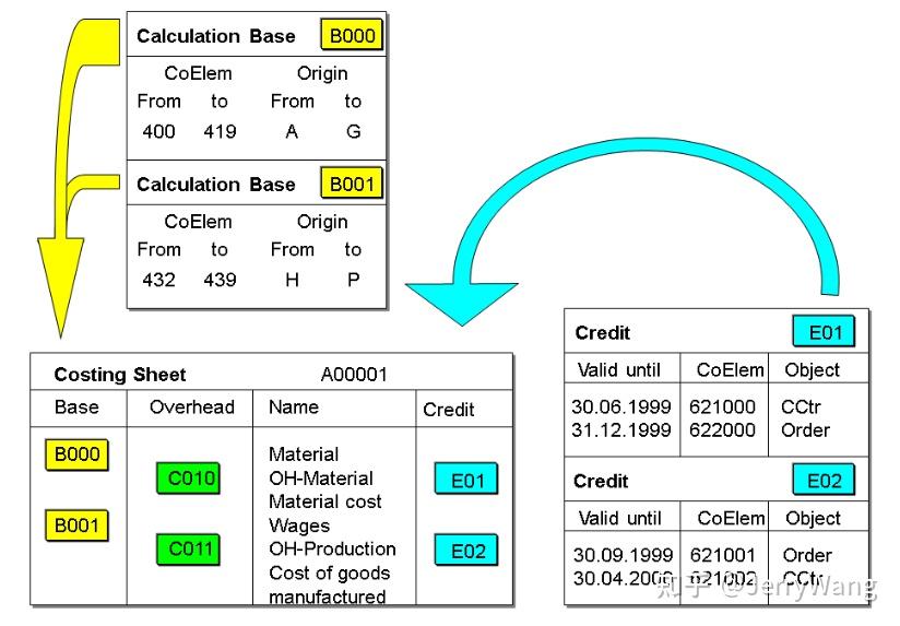 SAP ERP 里的 Costing Sheet 成本核算表 - 知乎