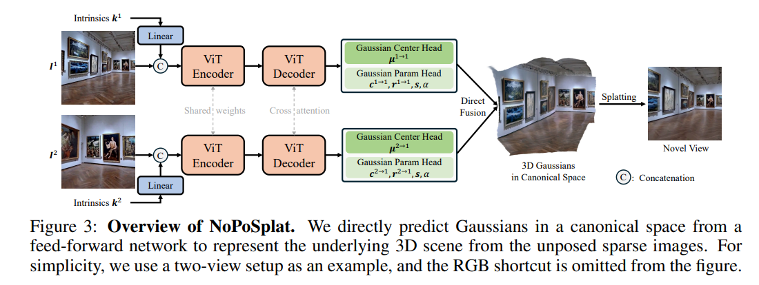 NeRF/3DGS&Beyond11.0（NoPoSplat，eFreeSplat，PF3plat，FreeGaussian，Grid4D，Normal-GS，ActiveSplat，ODGS ...