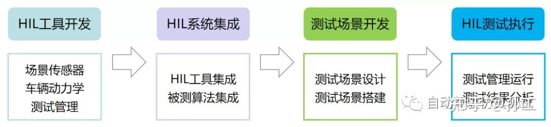 虚拟仿真测试介绍（9）：硬件在环（HIL）测试简介 - 知乎
