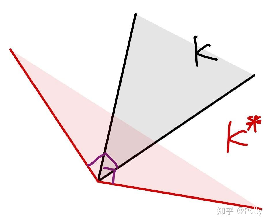 Boyd凸优化笔记Chapt 2：对偶锥/不等式与最值&极值 - 知乎