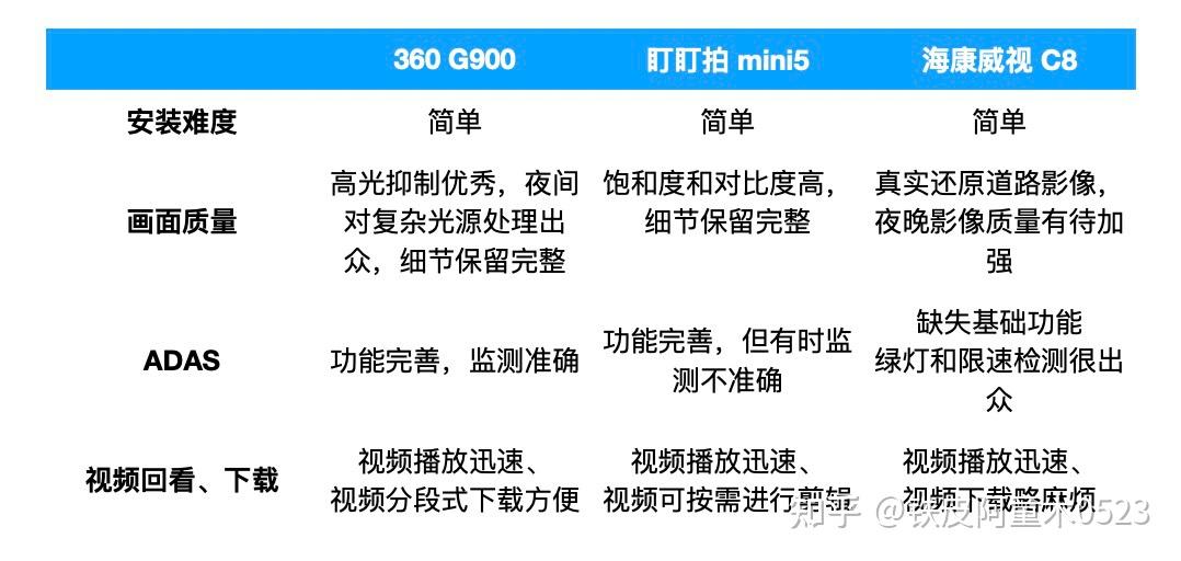 4K行车记录仪哪款好？三款旗舰记录仪大乱斗（360 G900、盯盯拍mini5、海康威视C8）