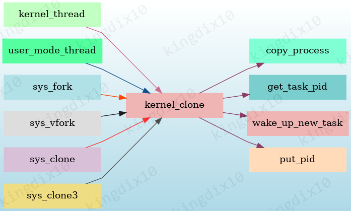 【Linux内核|进程管理】fork创建进程/线程（一）简介 - 知乎