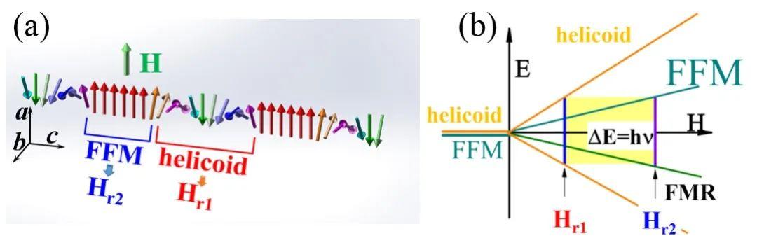 APL | 中科院强磁中心张蕾研究员课题组：手性磁孤子Yb(Ni1-xCux)3Al9的微波调控研究 - 知乎