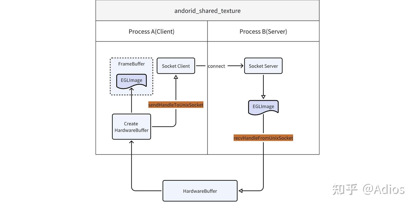 Android跨进程渲染-HardwareBuffer - 知乎
