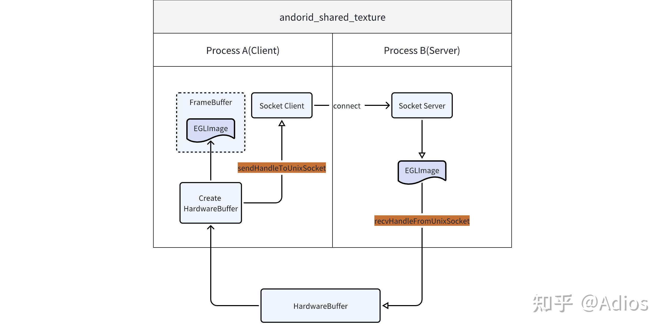 Android跨进程渲染-HardwareBuffer - 知乎