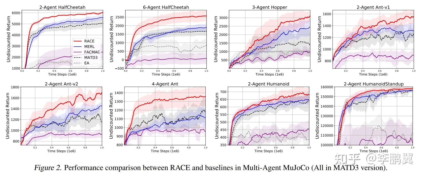 ICML 2023 RACE: 首个在复杂任务下展示了进化算法能够进一步提升MARL的通用混合框架（MARL+演化算法+表征学习） - 知乎