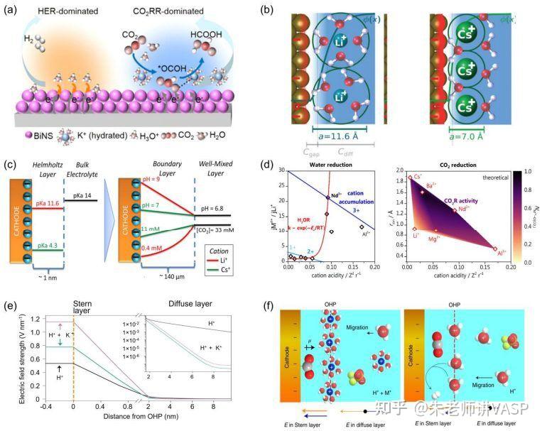酸性电催化CO2RR，反应环境调控策略！ - 知乎