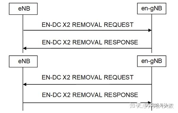 5G ENDC架构中各类邻区关系的动态更新机制 - 知乎