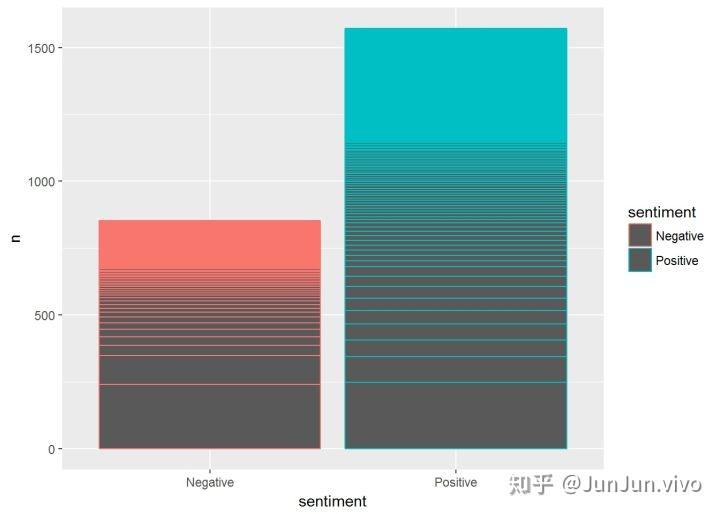 【R语言】Tidytext完成词库法做语义分析 - 知乎