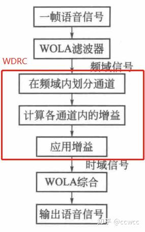 WDRC——助听器最重要的算法之一 - 知乎
