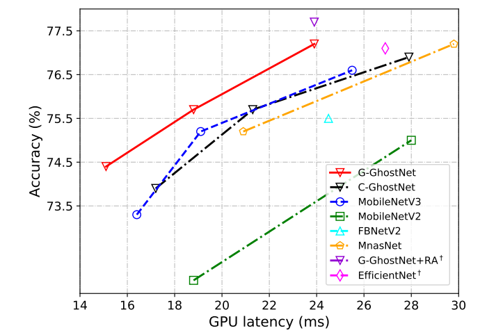 IJCV 2022 | 华为GhostNet再升级，全系列硬件上最优极简AI网络（已开源） - 知乎