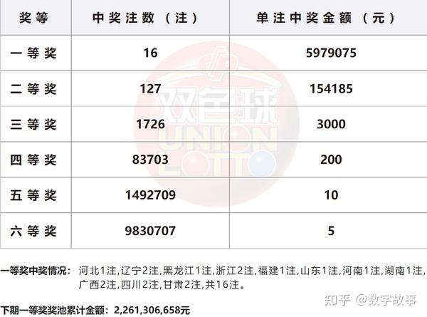 双色球23071期开奖结果：16注一等奖，蓝球6 - 知乎