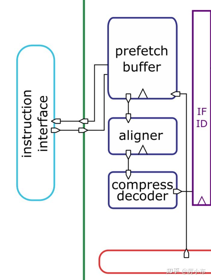 CV32E40P处理器源码剖析（一）：IF_Stage - 知乎