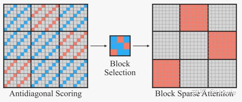 【40】论文泛读：XAttention: Block Sparse Attention with Antidiagonal Scoring - 知乎