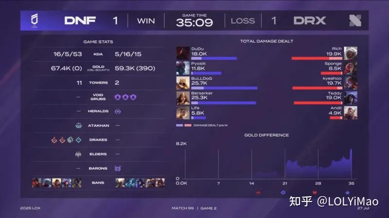 2025LCK第三赛段DRX 2-1 DNF - 知乎