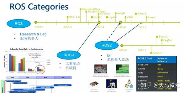 ROS：发展中的机器人操作系统 - 知乎