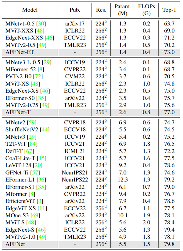ICCV23｜轻量级视觉主干网络AFFNet：频域自适应频段过滤=空域全局动态大卷积核 - 知乎