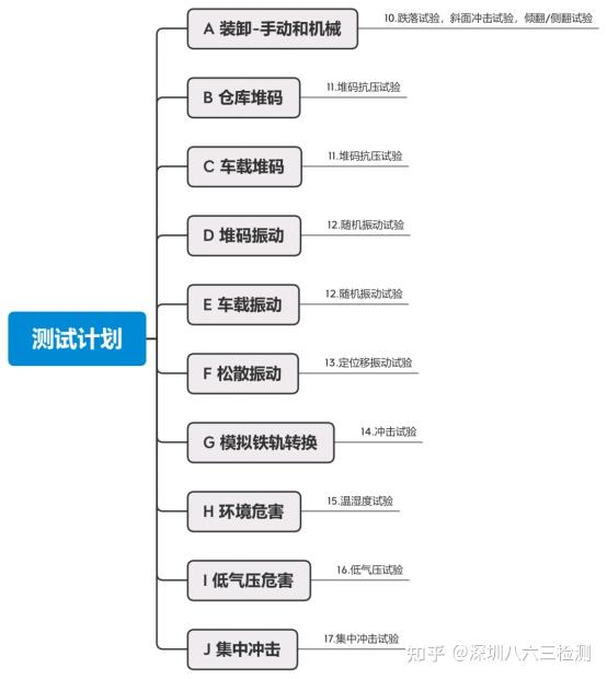包装运输试验——ASTM D4169标准解读 - 知乎