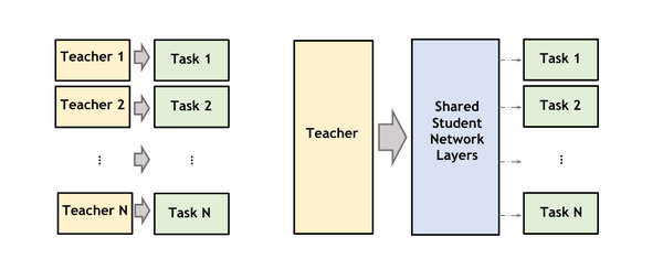 《MKD: a Multi-Task Knowledge Distillation Approach for Pretrained ...