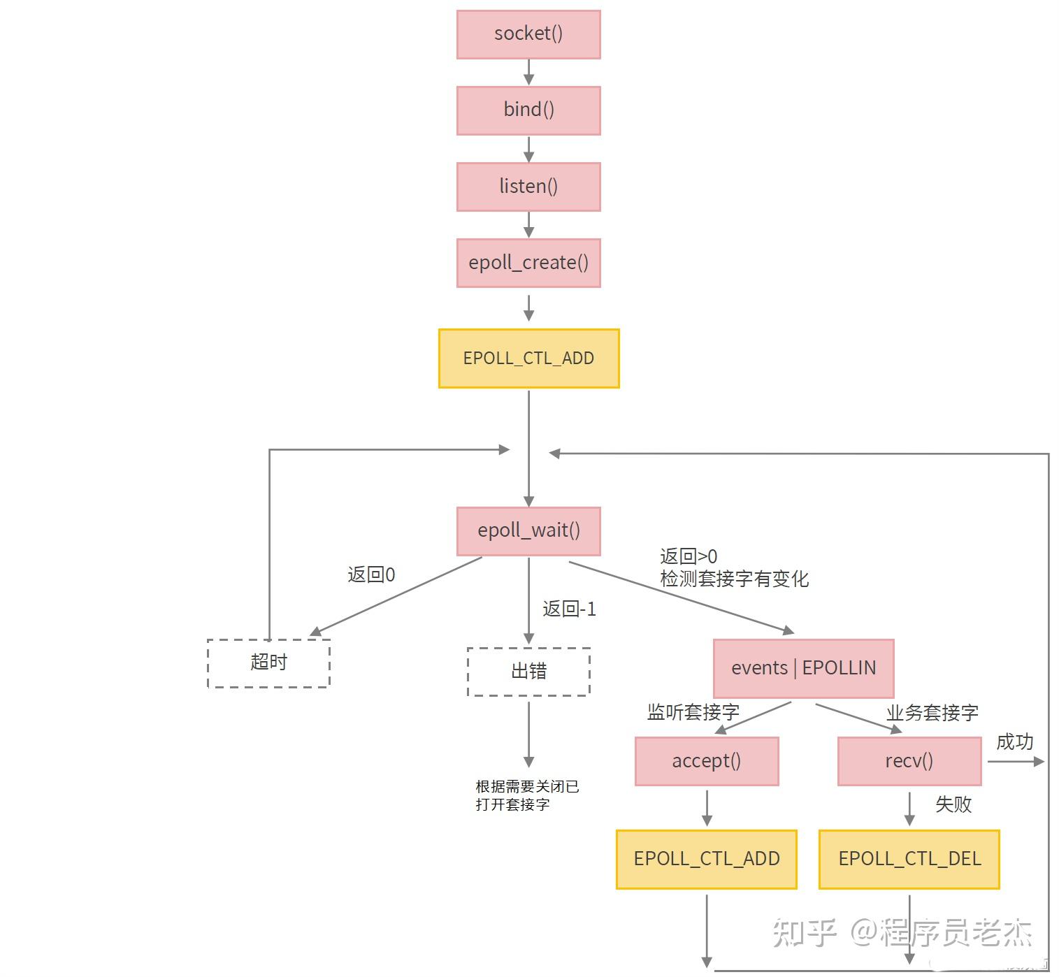 图文并茂讲解epoll原理，彻底弄懂epoll机制 - 知乎