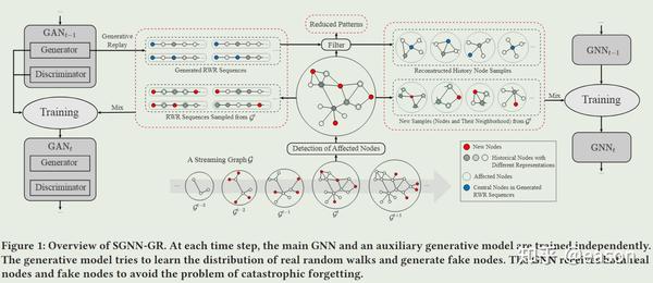 Streaming Graph Neural Networks via Generative Replay - 知乎