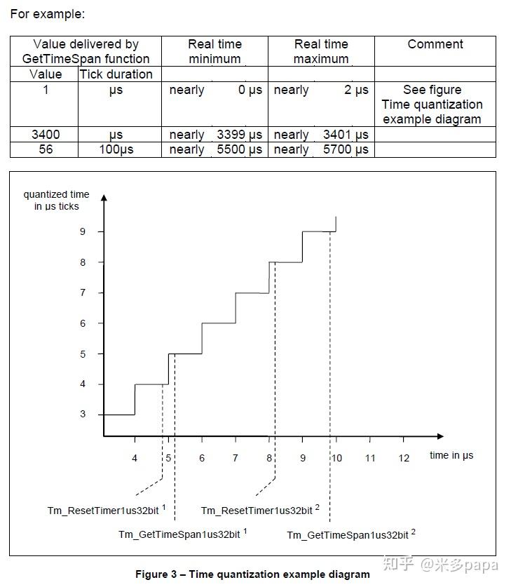 AUTOSAR Time Service（时间服务） - 知乎