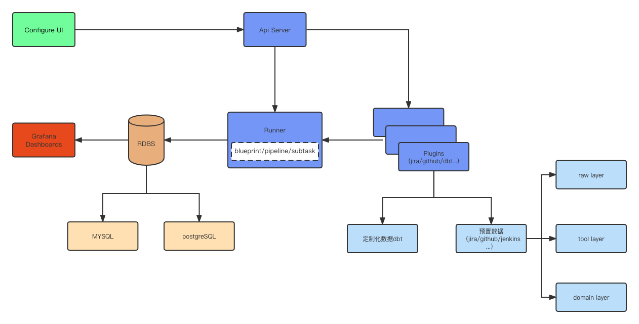 Apache Devlake 代码库导览 - 知乎